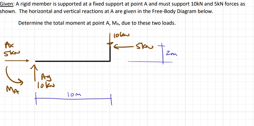 SOLVED: Given: A rigid member is supported at a fixed support at point ...