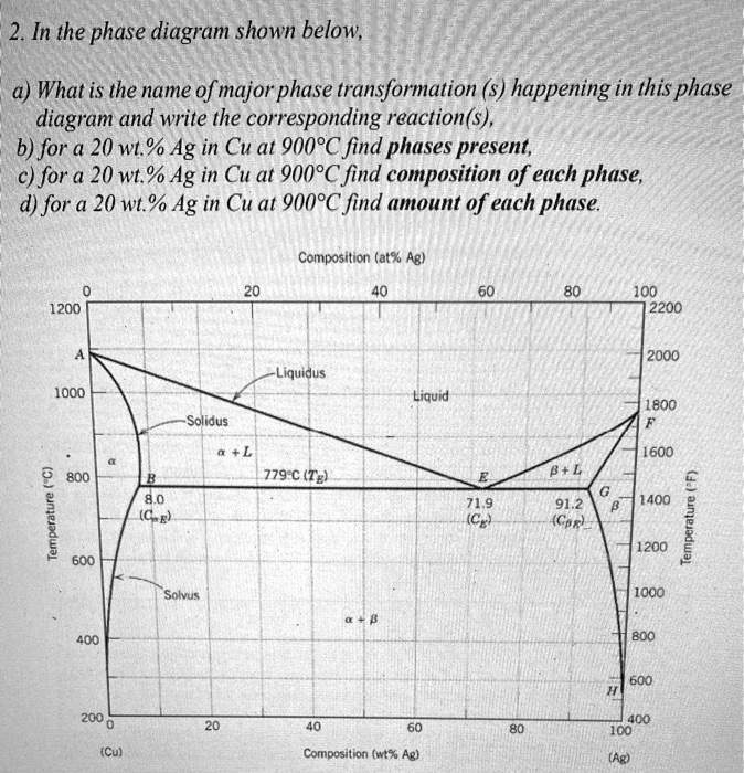 2. In the phase diagram shown below, a) What is the name of major phase ...