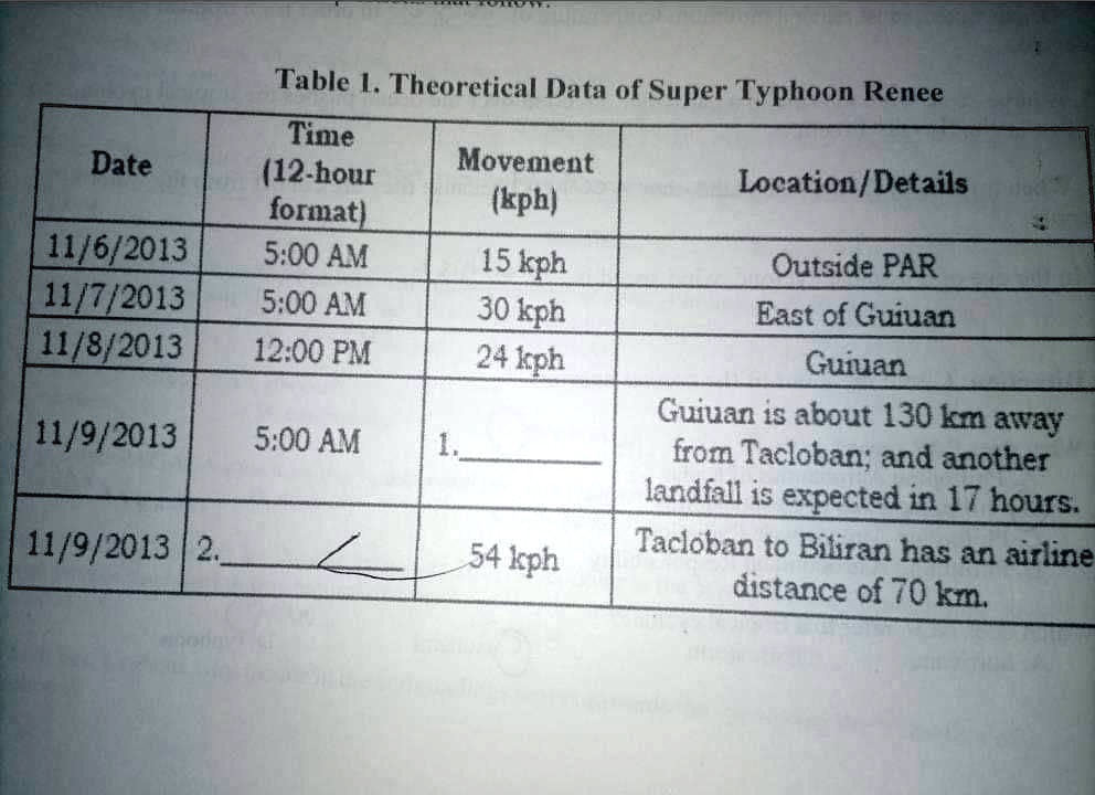 [GET ANSWER] table theoretical data of super typhoon renee time date 12 ...