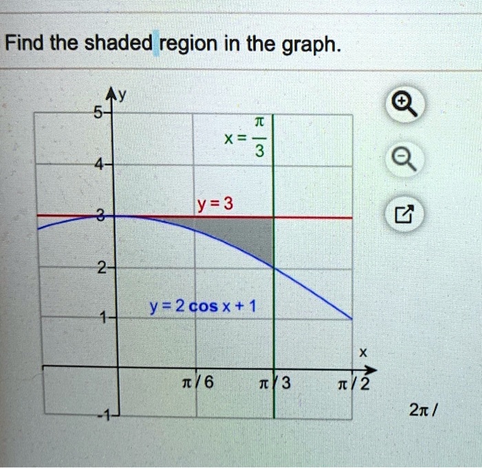 SOLVED: Find the shaded region in the graph: X = 3 E y = 2cosX + 1 1/6 ...