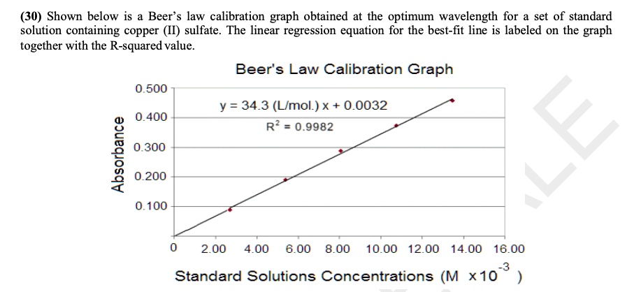 SOLVED:(30) Shown below is a Beer's law calibration graph obtained at the optimum wavelength for ...