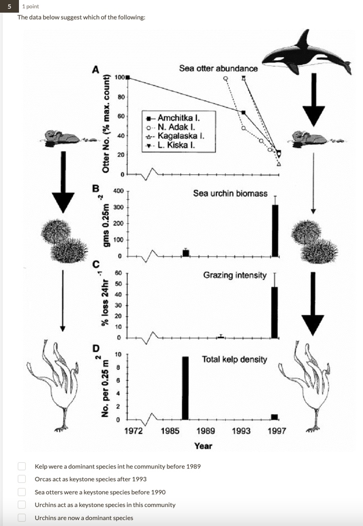 Solved The Data Below Suggest Which Of The Following Select All Correct Answers A Kelp Were A