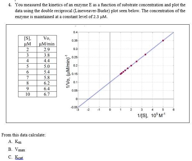 you measured the kinetics of an enzyme e as function of substrate ...