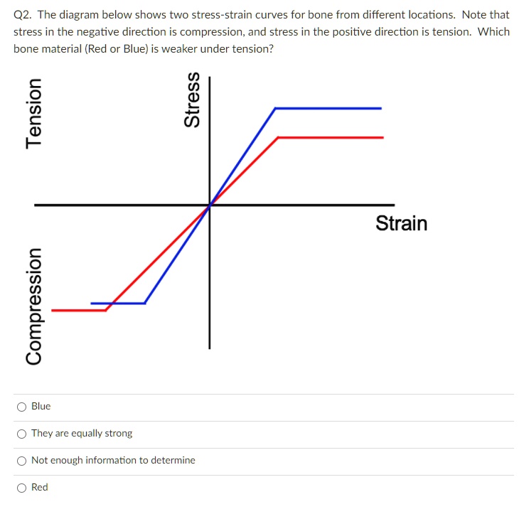 SOLVED: Q2. The diagram below shows two stress-strain curves for bone ...