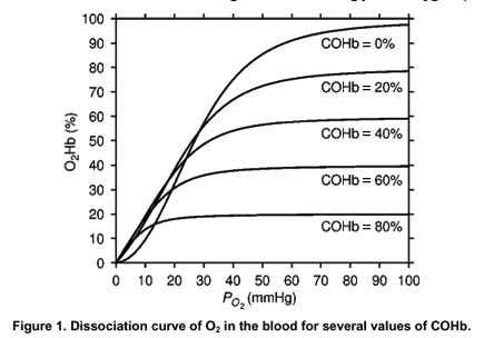 VIDEO solution: At a normal pO2 of 100 mmHg, what would be the oxygen ...