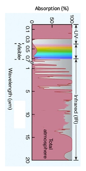 Absorption (%) 100 50 UV->> Infrared (IR) Total atmosphere 0 0.1 0.3 0. ...