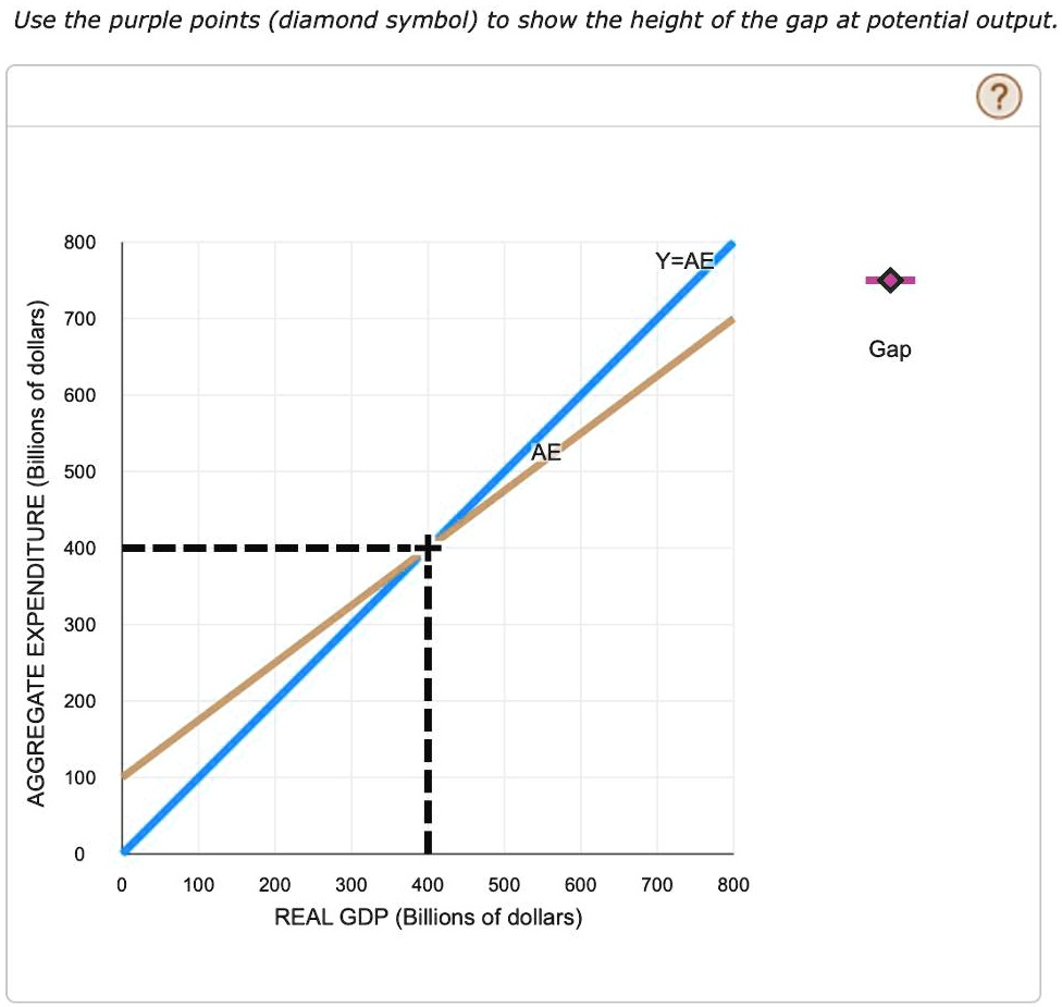 SOLVED: The following graph shows the aggregate expenditure line (AE ...