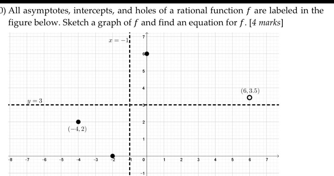 All asymptotes, intercepts, and holes of a rational function f are ...