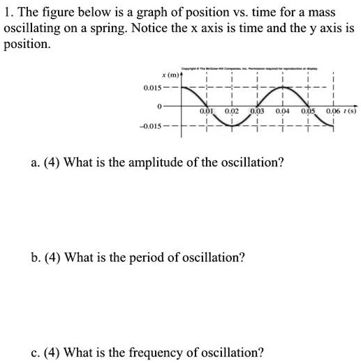 SOLVED: The figure below is a graph of position vs. time for a mass oscillating on a spring ...