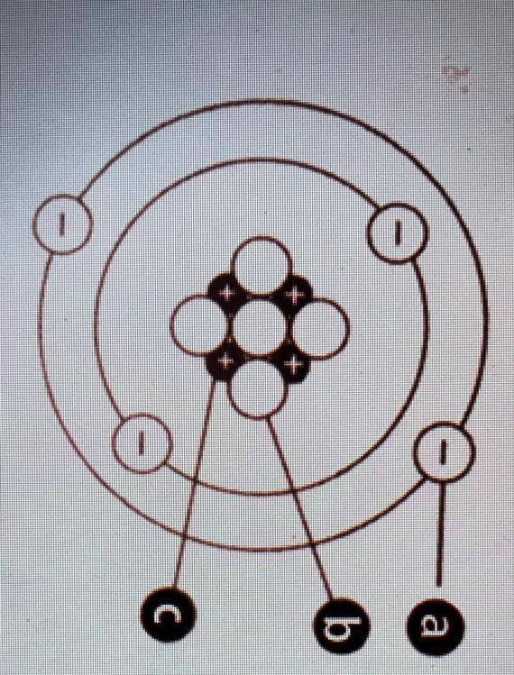 Label the parts of the atom which atomic particle determines...