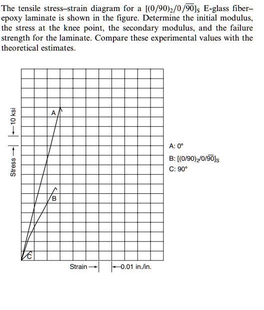 SOLVED: The tensile stress-strain diagram for a [(0/90)2/0/90]s E-glass ...