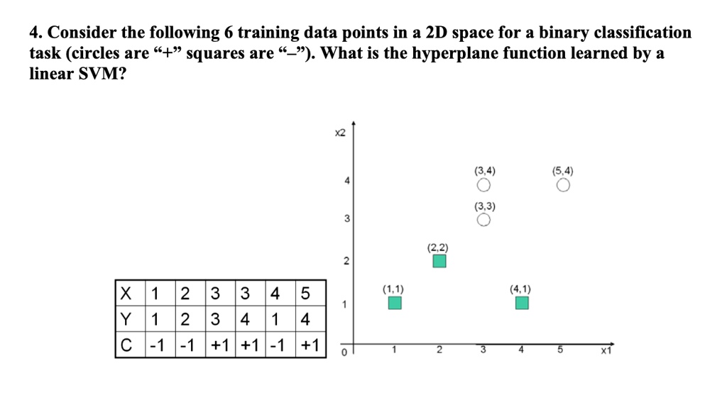 4. Consider the following 6 training data points in a 2D space for a ...