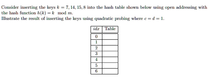 Solved Consider Inserting The Keys K 7 14 15 8 Into The Hash Table Shown Below Using Open 2493