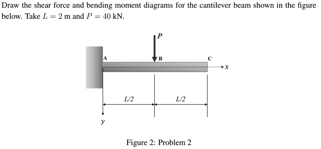 Draw the shear force and bending moment diagrams for the cantilever beam shown in the figure ...