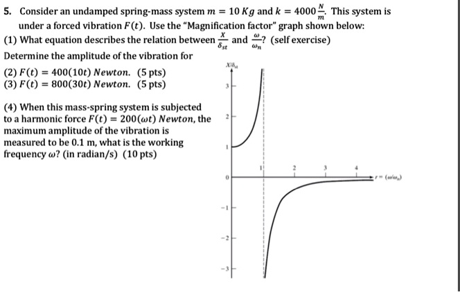 5. Consider an undamped spring-mass system m = 10 Kg and k = 4000 (N ...