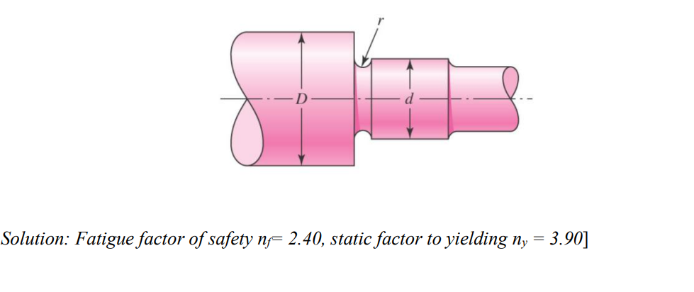 SOLVED: Solution: Fatigue factor of safety nf=2.40, static factor to yielding .ny=3.90]