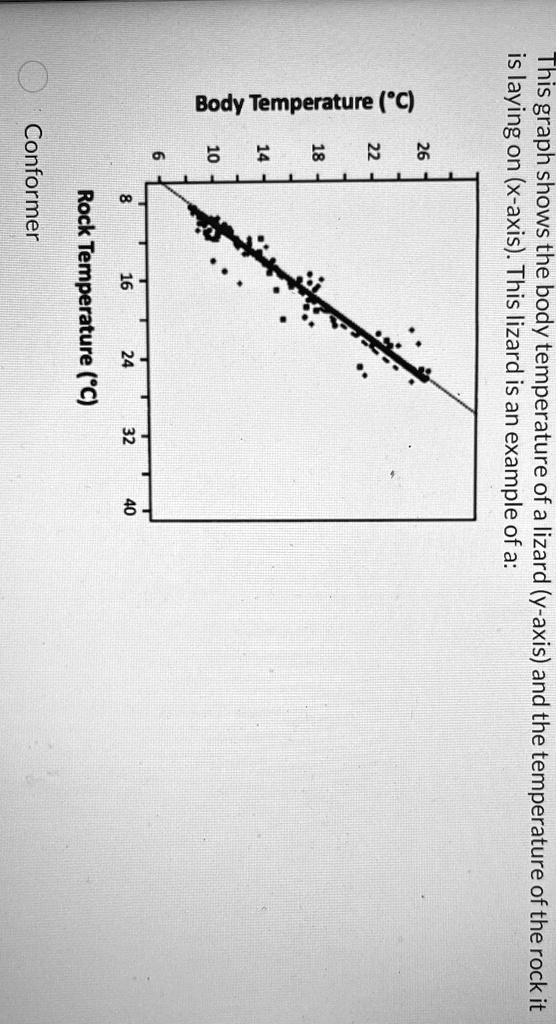 This graph shows the body temperature of a lizard (y-axis) and the ...
