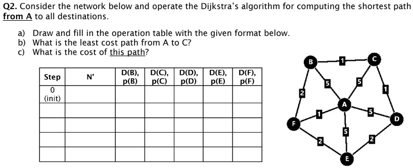SOLVED: Q2. Consider the network below and operate the Dijkstra's algorithm for computing the ...