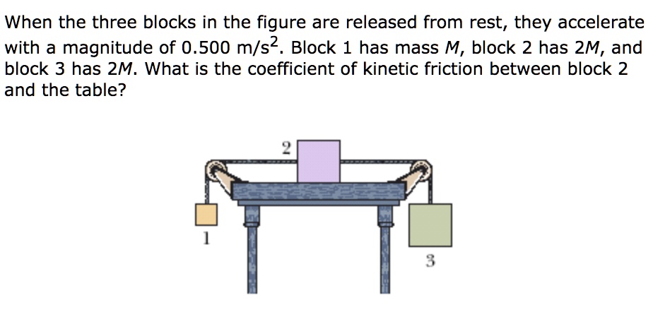 SOLVED: When the three blocks in the figure are released from rest, they accelerate with a ...