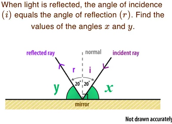 SOLVED: When light is reflected, the angle of incidence 2 equals the ...