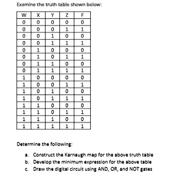 SOLVED: Examine the truth table shown below. Determine the following: - Construct the Karnaugh ...