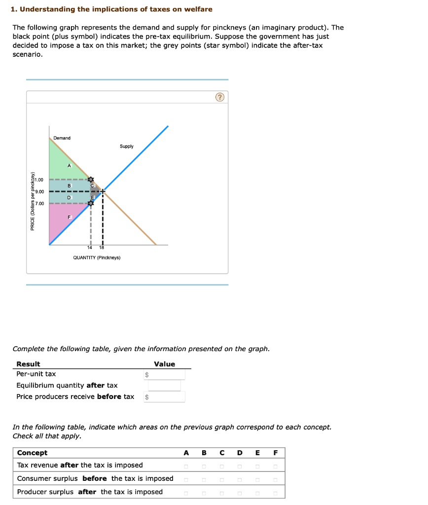 Consumer Surplus With Tax Graph