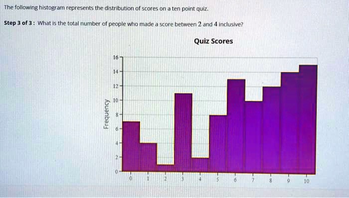 The following histogram represents the distribution of scores on a ten point quiz. Step 3 of 3 ...