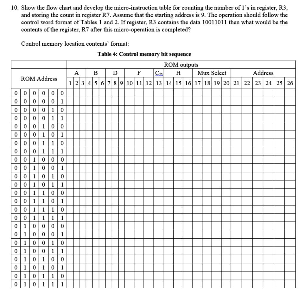 SOLVED: Show the flowchart and develop the micro-instruction table for ...