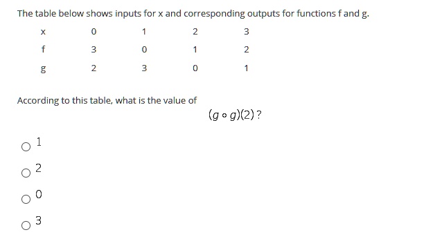 Solved The Table Below Shows Inputs For And Corresponding Outputs For Functions And G According