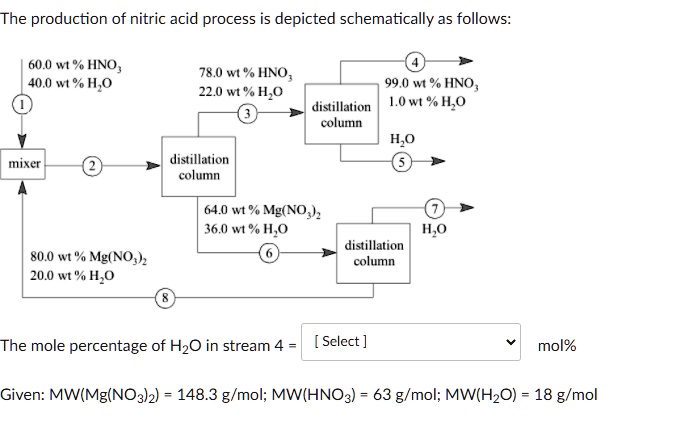 SOLVED: The production of nitric acid process is depicted schematically ...