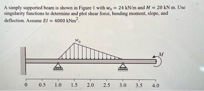 A simply supported beam is shown in Figure 1 with w0 = 24 kN/m and M ...