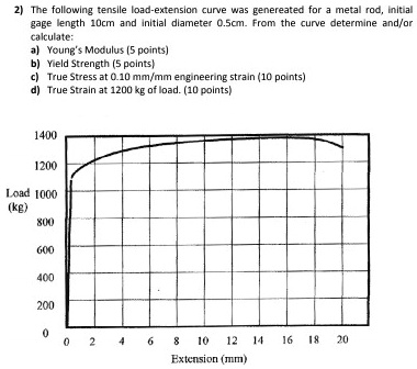 SOLVED: The following tensile load-extension curve was generated for a ...