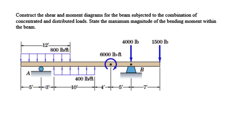 Construct the shear and moment diagrams for the beam subjected to the combination of ...