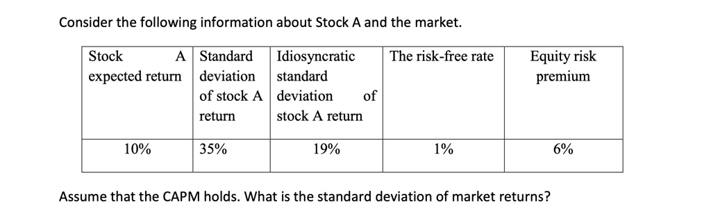 Consider the following information about Stock A and the market. Stock ...