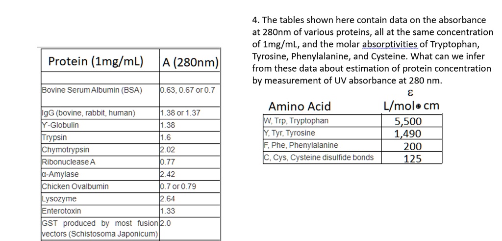 SOLVED:4. The tables shown here contain data on the absorbance at 28Onm ...