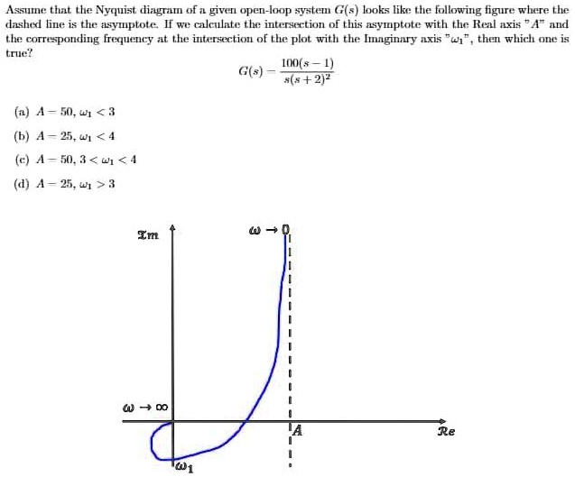 Assume that the Nyquist diagram of a given open-loop system G(s) looks ...