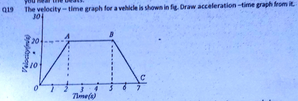 SOLVED: The velocity-time graph for a vehicle is shown in Fig. 1. Draw ...