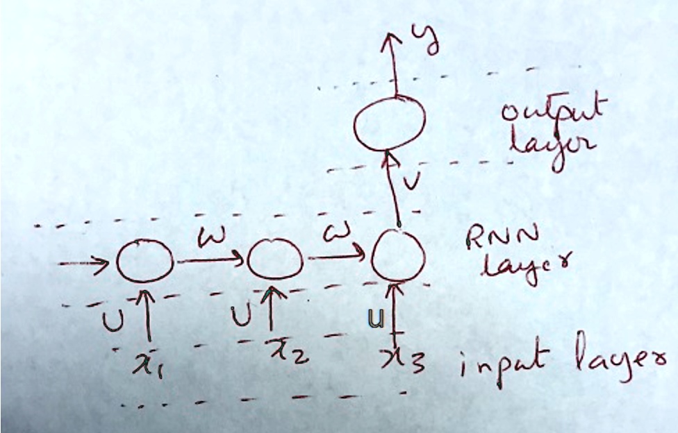 SOLVED: Below is a visual representation of a deep learning model with a single RNN layer, 3 ...