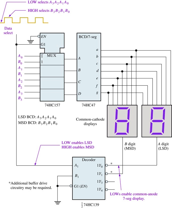 LOW selects A3A2A1A0 HIGH selects B3B2B1B0 Data select EN BCD/7-seg G1 ...