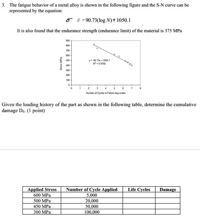 SOLVED: The fatigue behavior of a metal alloy is shown in the following ...