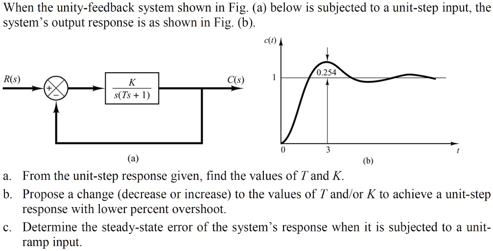 SOLVED: When the unity-feedback system shown in Fig. (a) below is ...