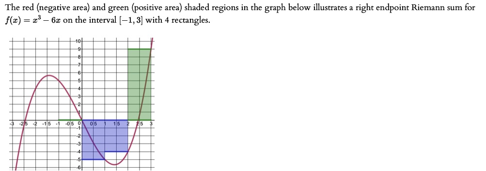 the red negative area and green positive area shaded regions in the ...