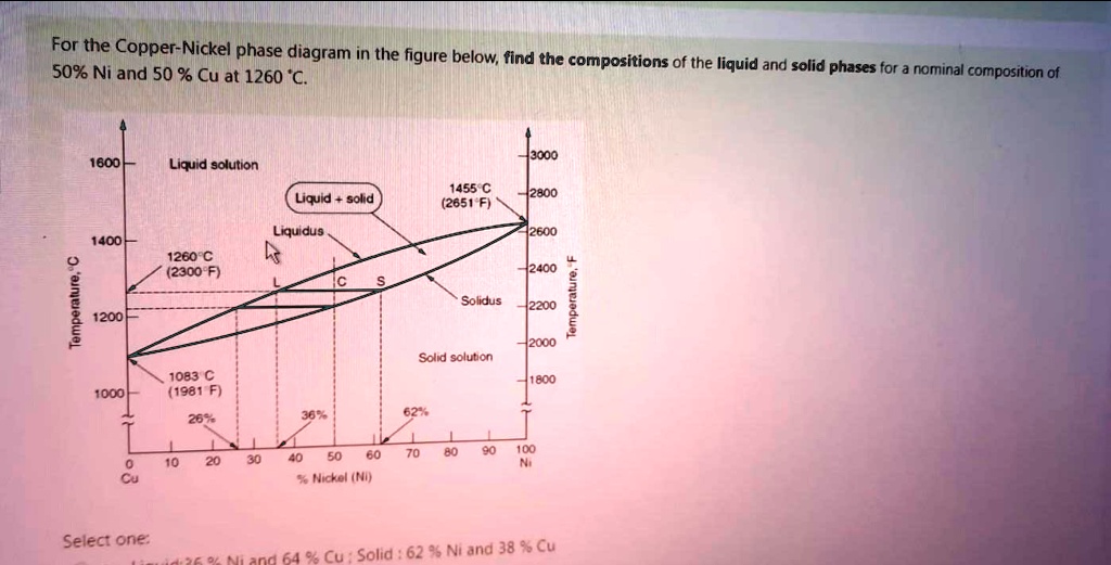 SOLVED: For the Copper-Nickel phase diagram in the figure below, find ...