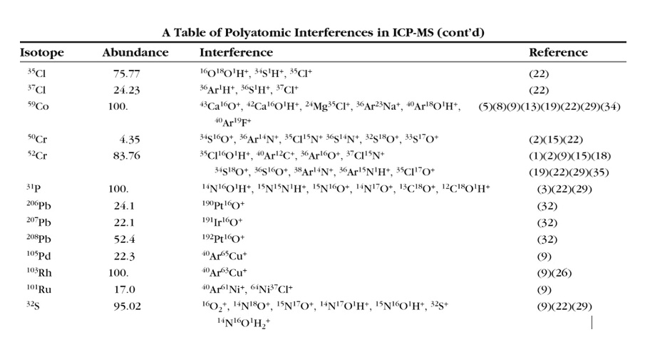 SOLVED: A Table of Polyatomic Interferences in ICP-MS (cont'd) Abundance Interference Isotope ...
