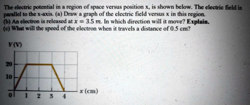 SOLVED: The electric potential in a region of space versus position X ...