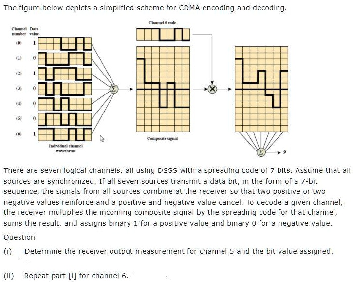 The figure below depicts a simplified scheme for CDMA encoding and ...