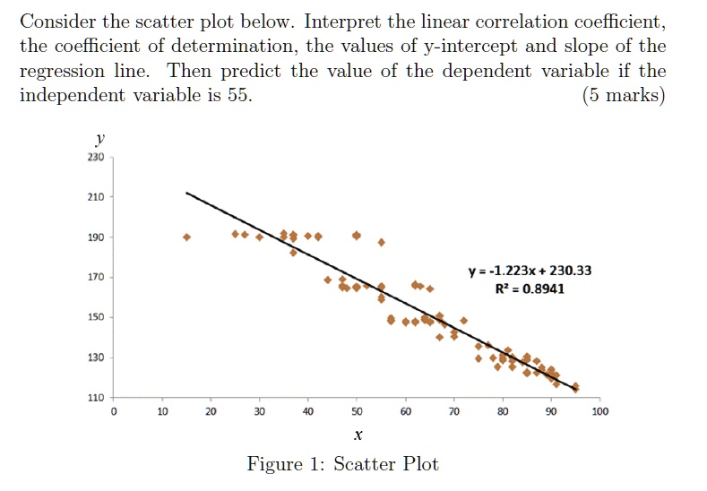 Consider the scatter plot below. Interpret the linear correlation coefficient, the coefficient ...