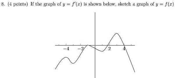 SOLVED:points) If the graph ofy = f'(1) is shown below ; sketch graph of y = f()