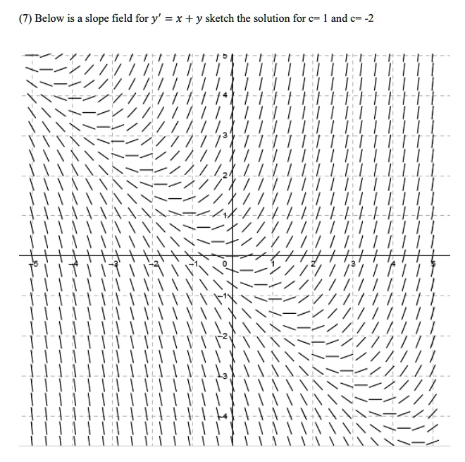 SOLVED: (7) Below is slope field for y' =x+y sketch the solution for ...