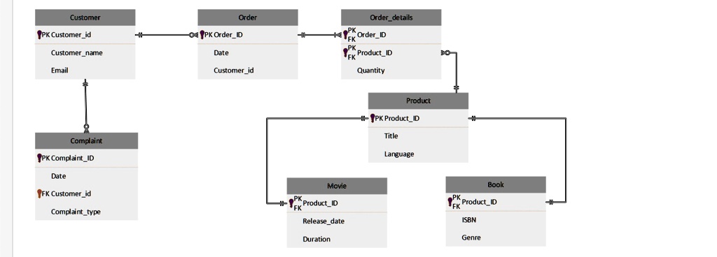 SOLVED: The Entity Relationship Diagram in the image shows the design ...